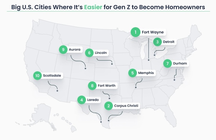Laredo ranked among top cities for Gen Z members to become homeowners