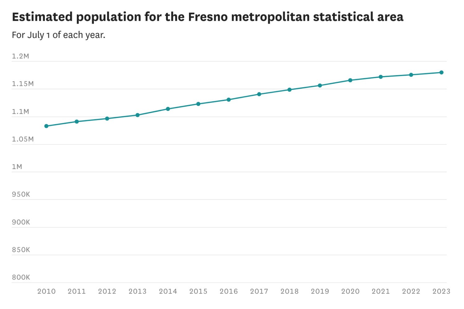 This Central Valley area is among the fastest growing in California