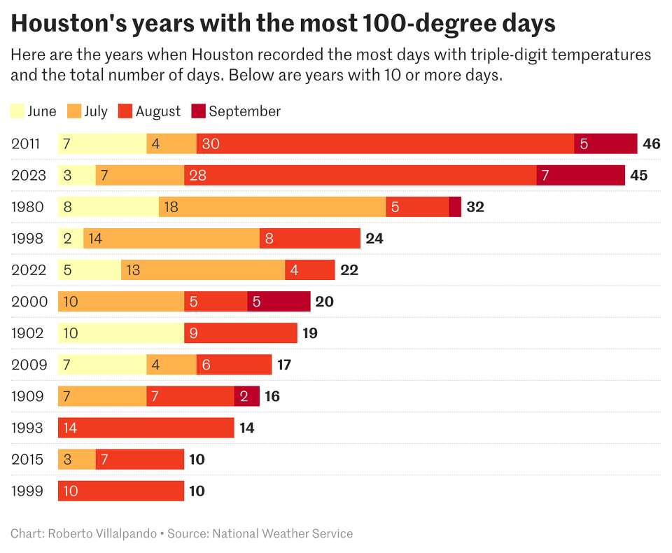 When do 100-degree days usually start in Houston?
