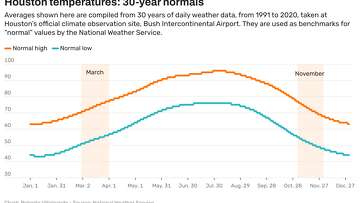 What are the best months for weather in Houston, TX?