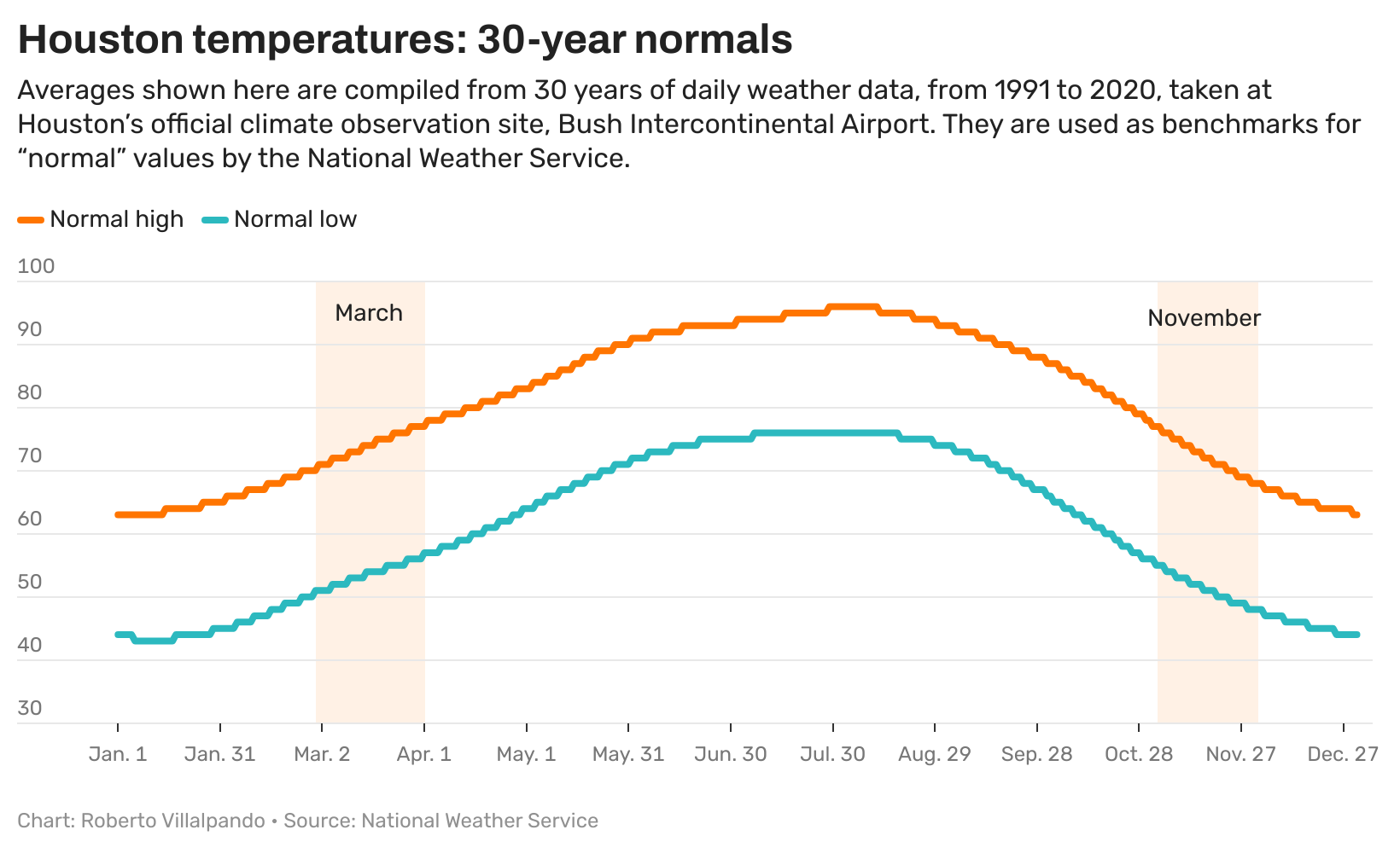 What are the best months for weather in Houston, TX?