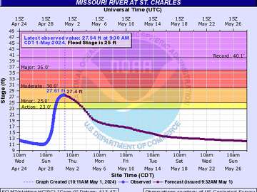 Missouri, Mississippi rivers moving toward normal near St. Louis