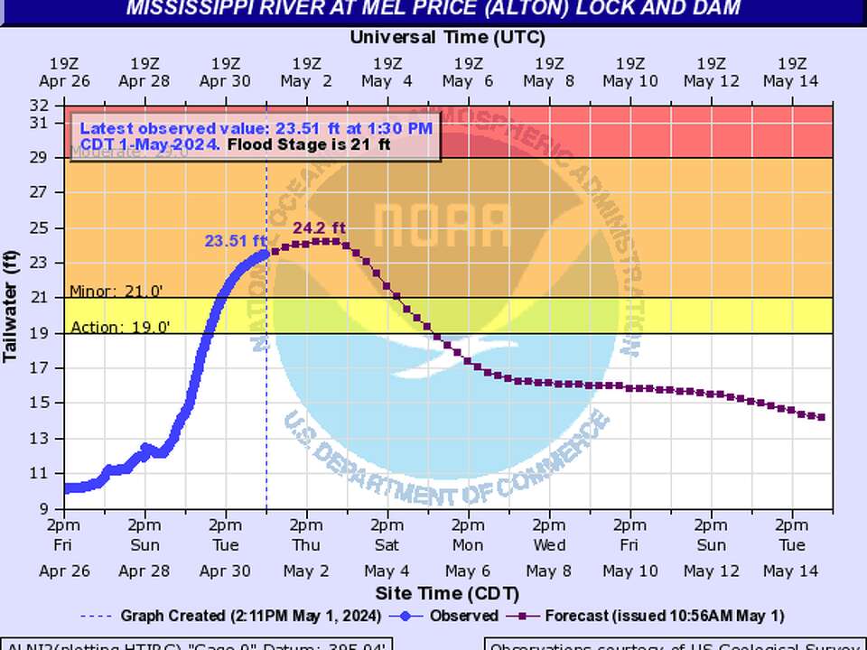 Missouri, Mississippi rivers moving toward normal near St. Louis