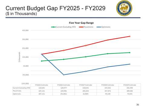 Houston official warns of a deepening budget deficit
