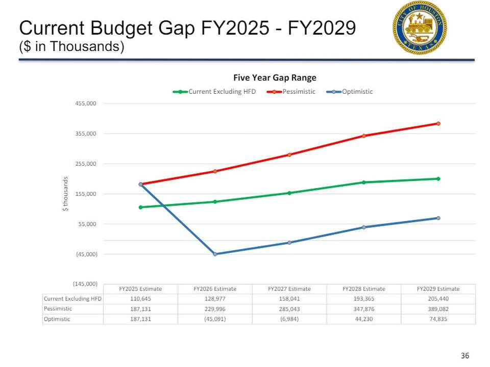 Houston official warns of a deepening budget deficit