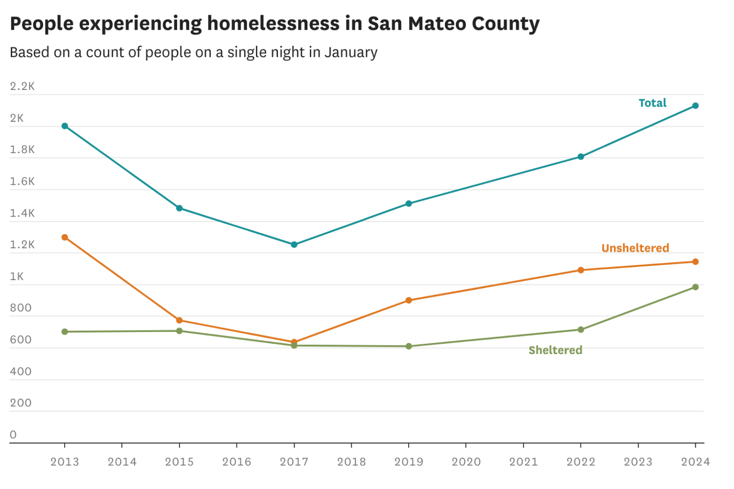 Takeaways from the latest Bay Area homelessness data