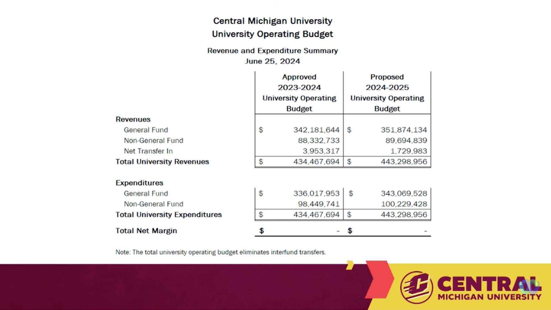 CMU sets tuition and housing increases for 2024-25 academic year
