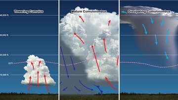 How are 'popcorn storms' created in Houston, Texas?