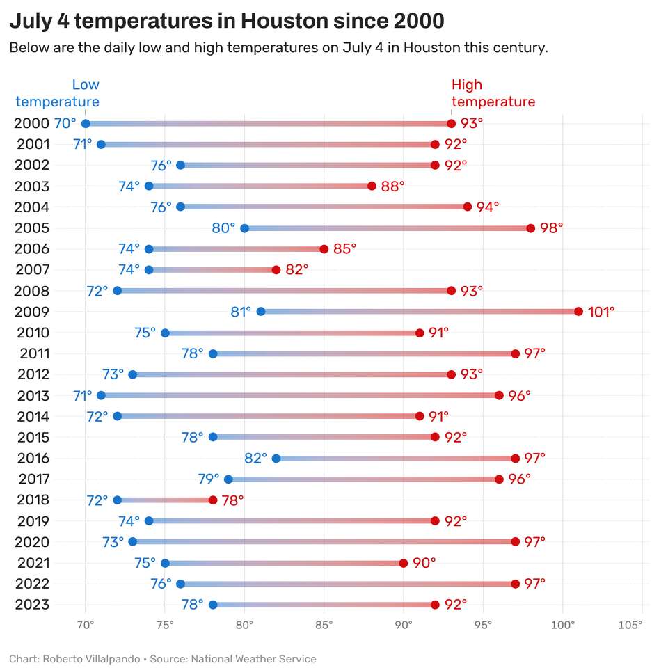 What's Houston weather like on July 4? Here's what history says