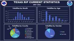 How Beryl from 600 miles away is triggering Texas rip currents
