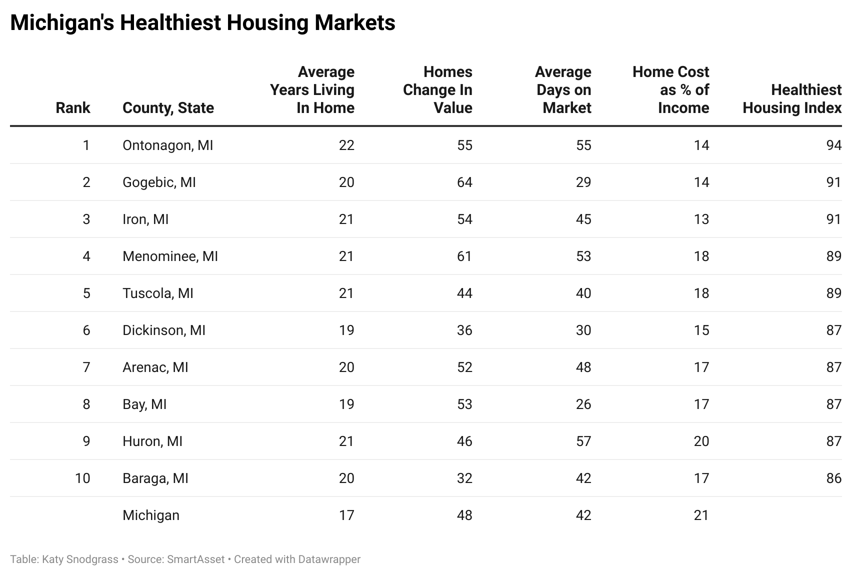 Huron County ranks high for housing market health in Michigan
