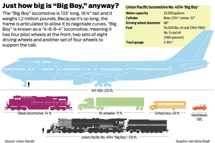 UP's massive Big Boy train is coming to Houston. Here's what to know.