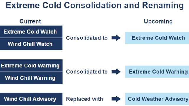 National Weather Services implements changes to extreme cold warnings