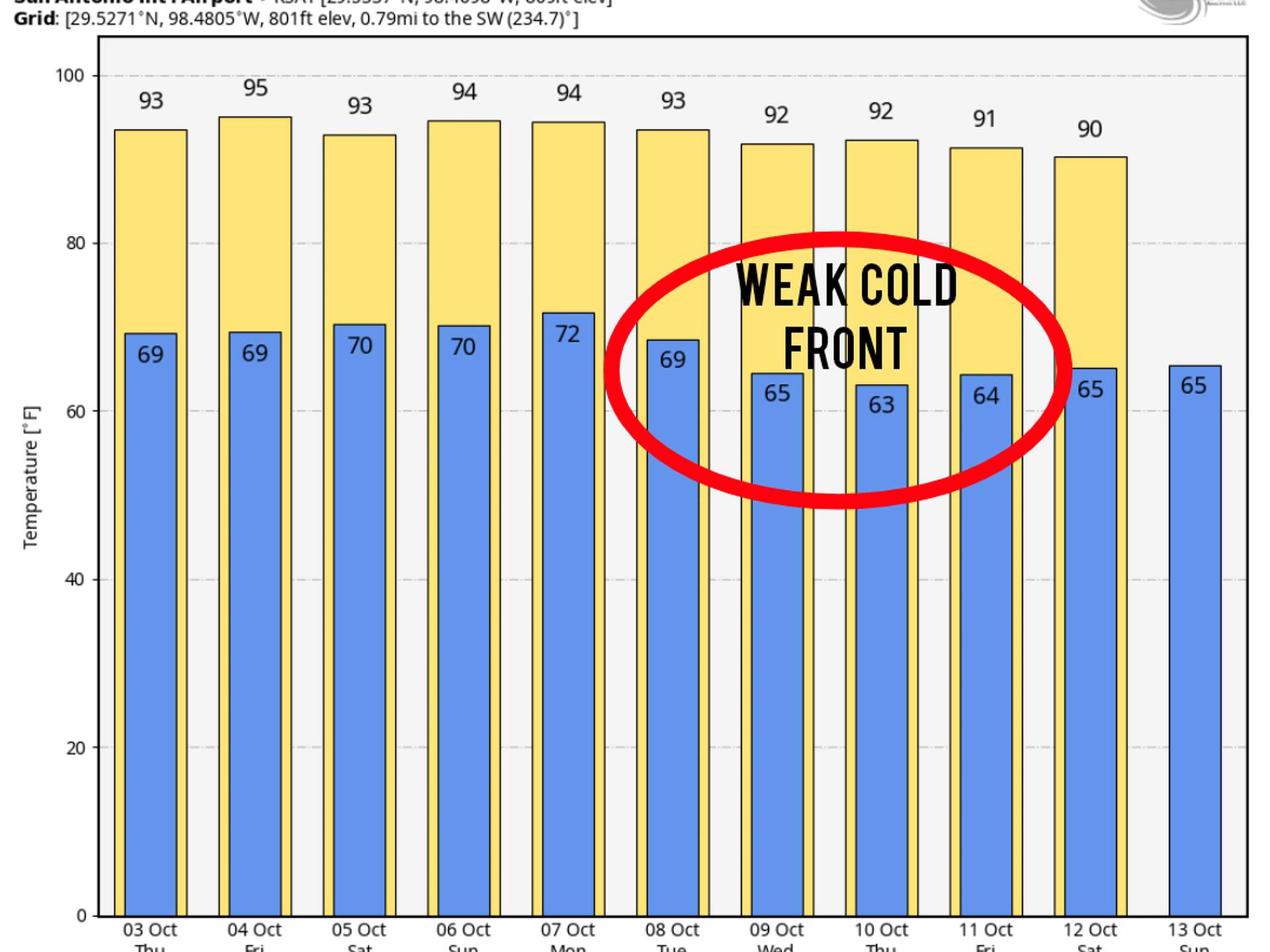 It’s too hot for October. When is South Texas’ next cold front?