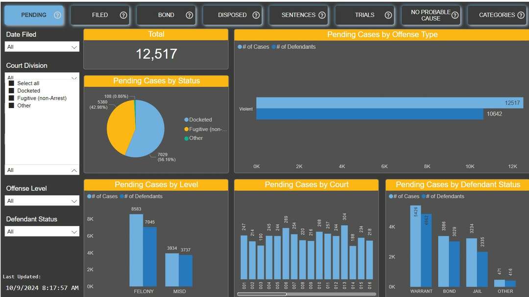 Harris County DA's office launches criminal justice data dashboard