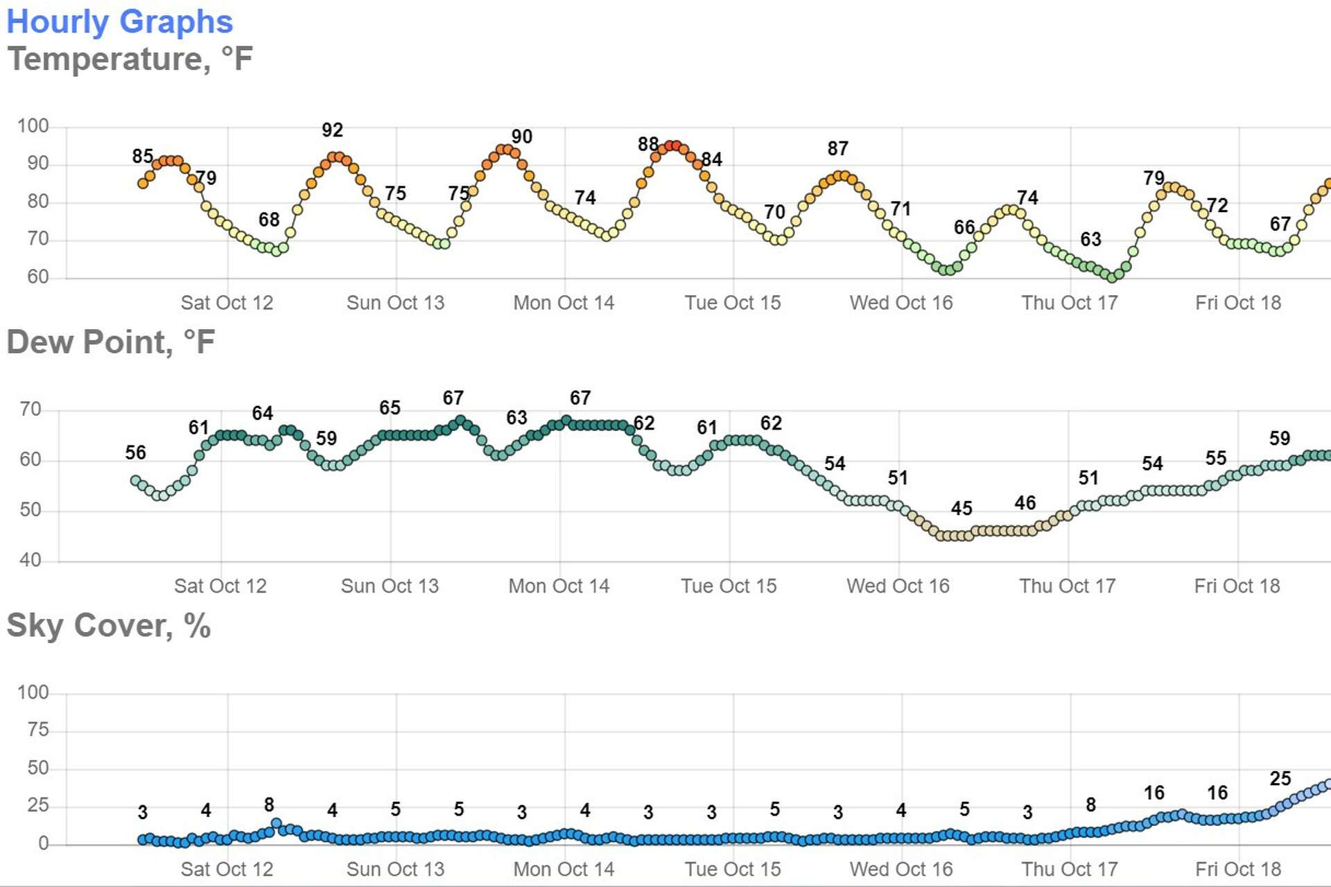 Houston heat wave lingers. Could next cold front kick off fall?