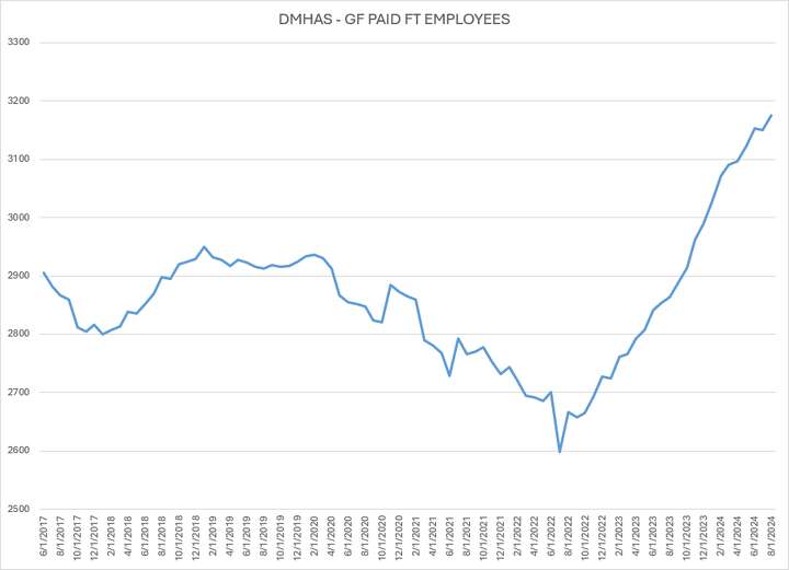 'We need more help': CT DMHAS employees decry staffing shortages