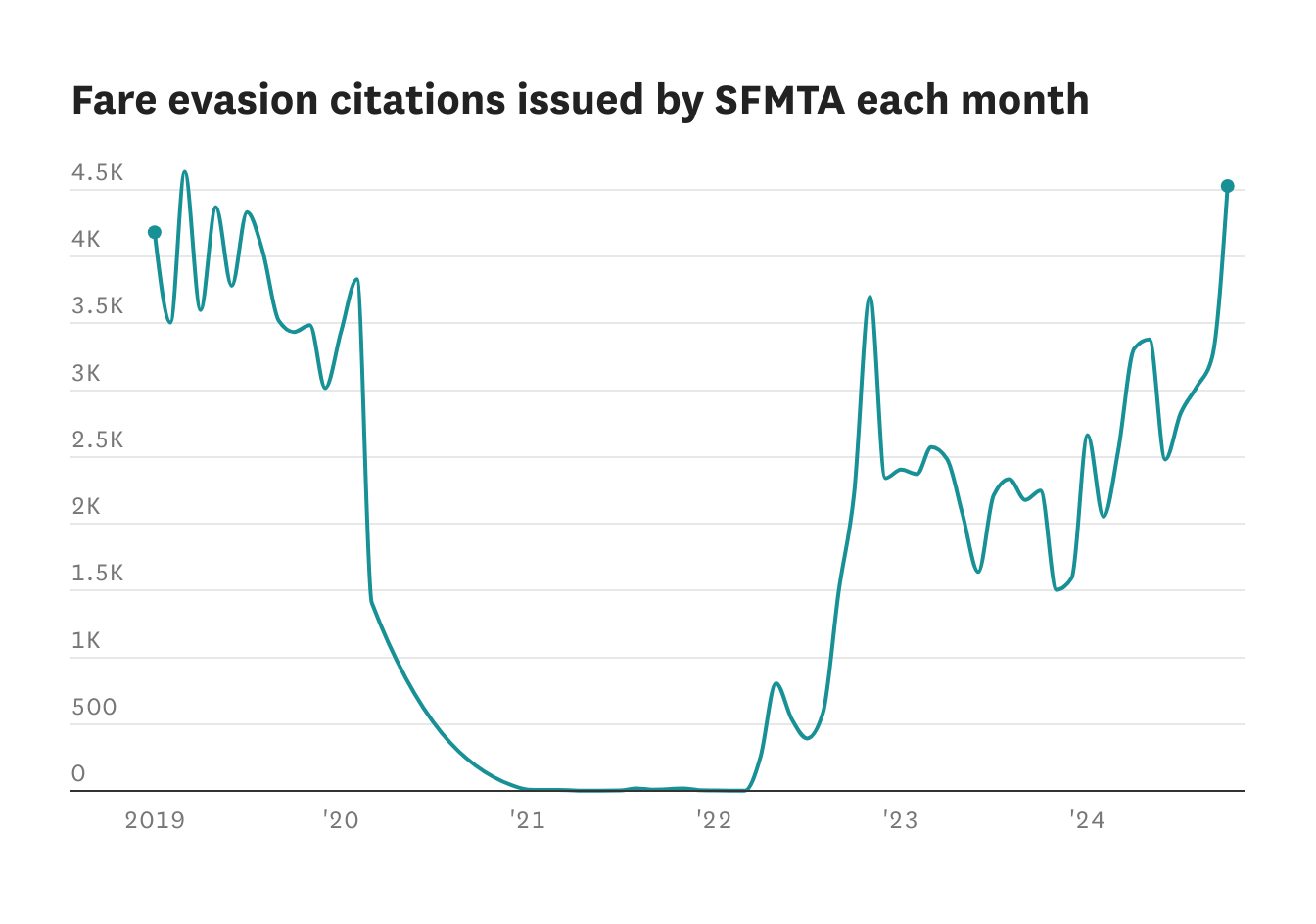 Muni is cracking down on fare evasion. Tickets have hit a high