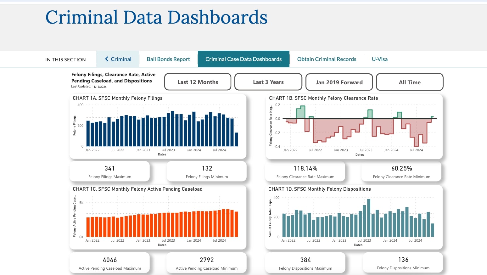S.F. court launches new crime data dashboard amid scrutiny over judges