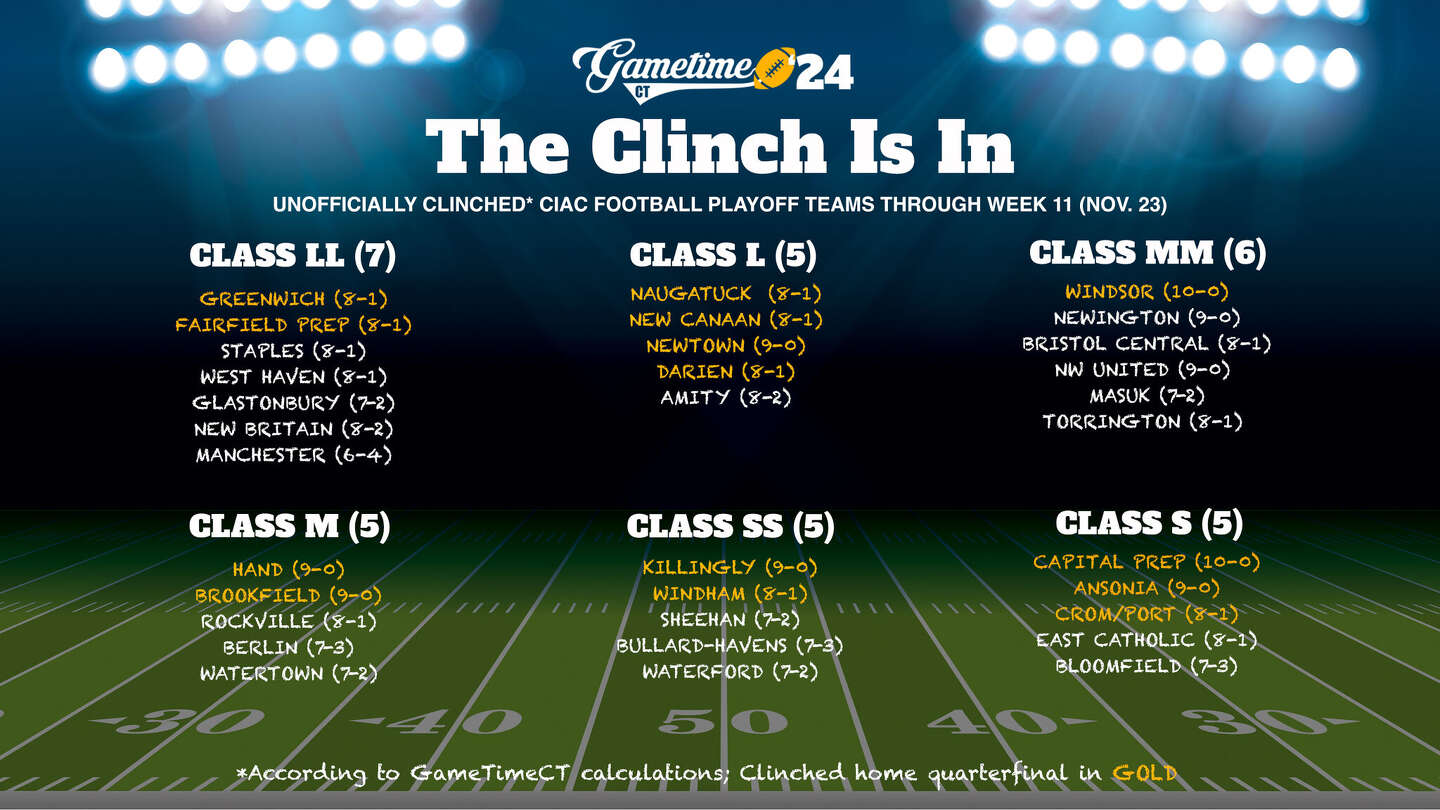 CIAC football playoff picture in 6 classes for Thanksgiving week