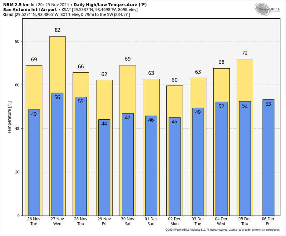 Seesawing temperatures persist in San Antonio. What's next?