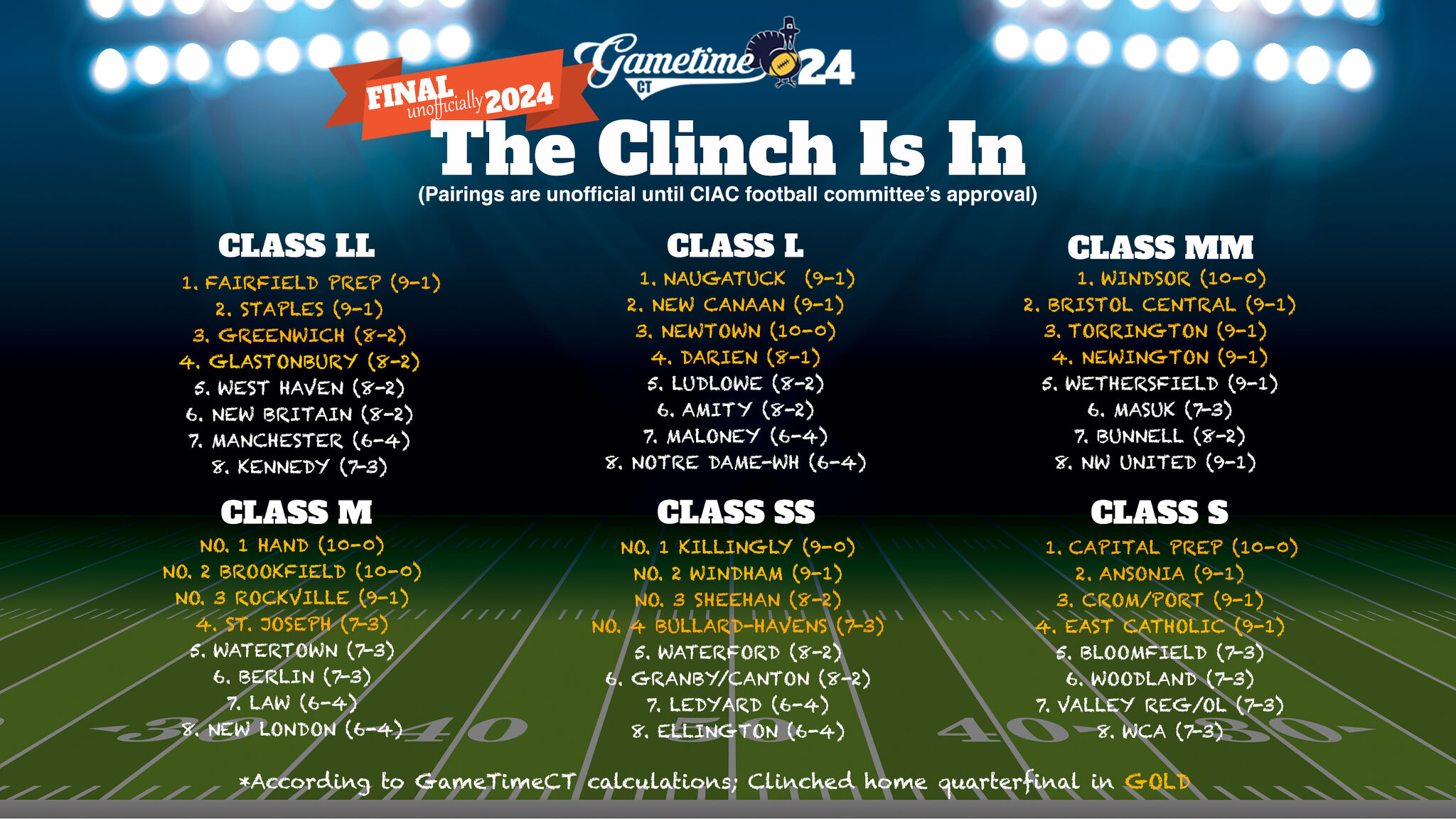 2024 CIAC high school football playoff field unofficially set