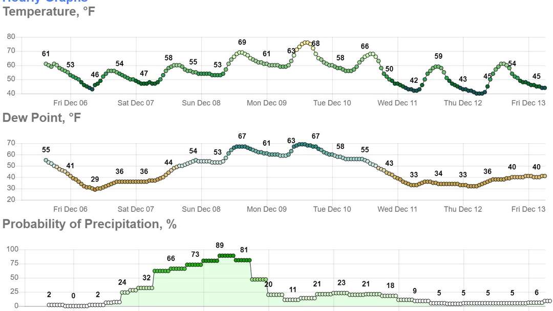 More rain coming to Houston. Will it flood? Here's what we know