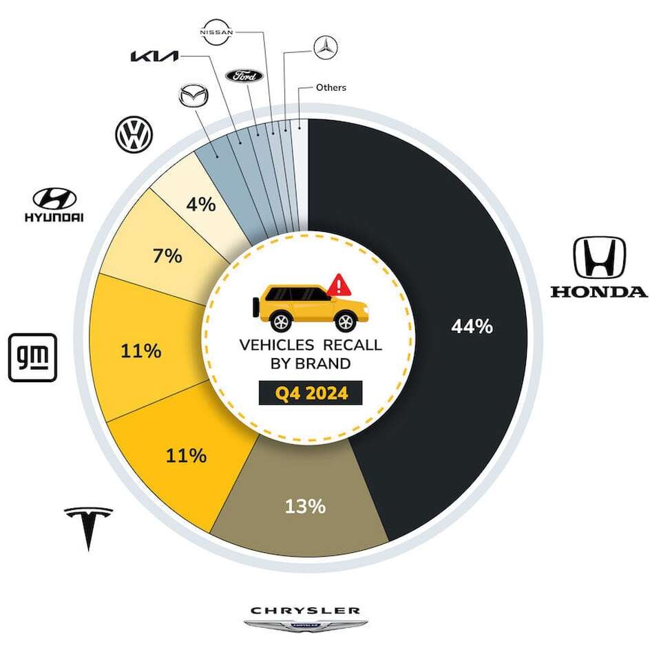 Carmakers With The Most Recalls In 2024