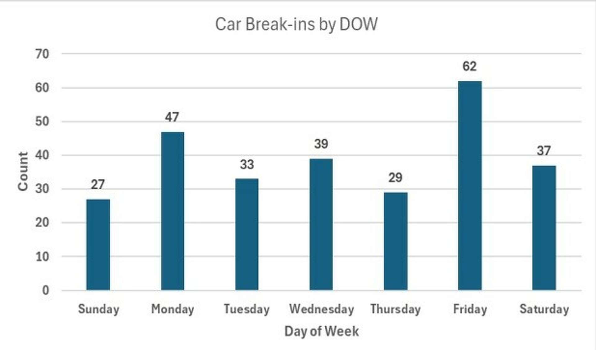 Bridgeport police identify vehicle break-in hot-spots over past month