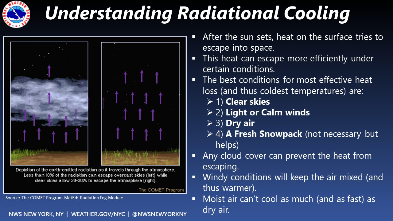 Science behind CT's arctic blast: Polar vortex and radiational cooling