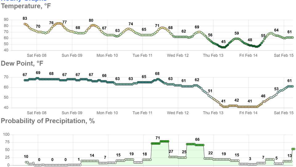 Houston heat wave to end with next Texas cold front coming soon
