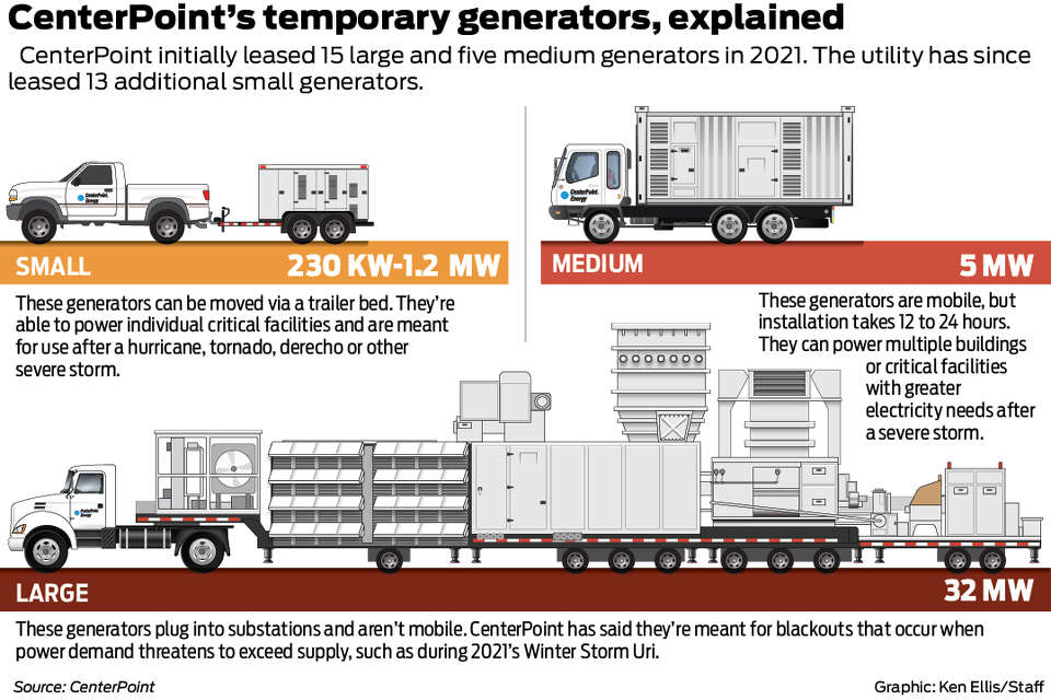 ERCOT approves plan to send CenterPoint generators to San Antonio