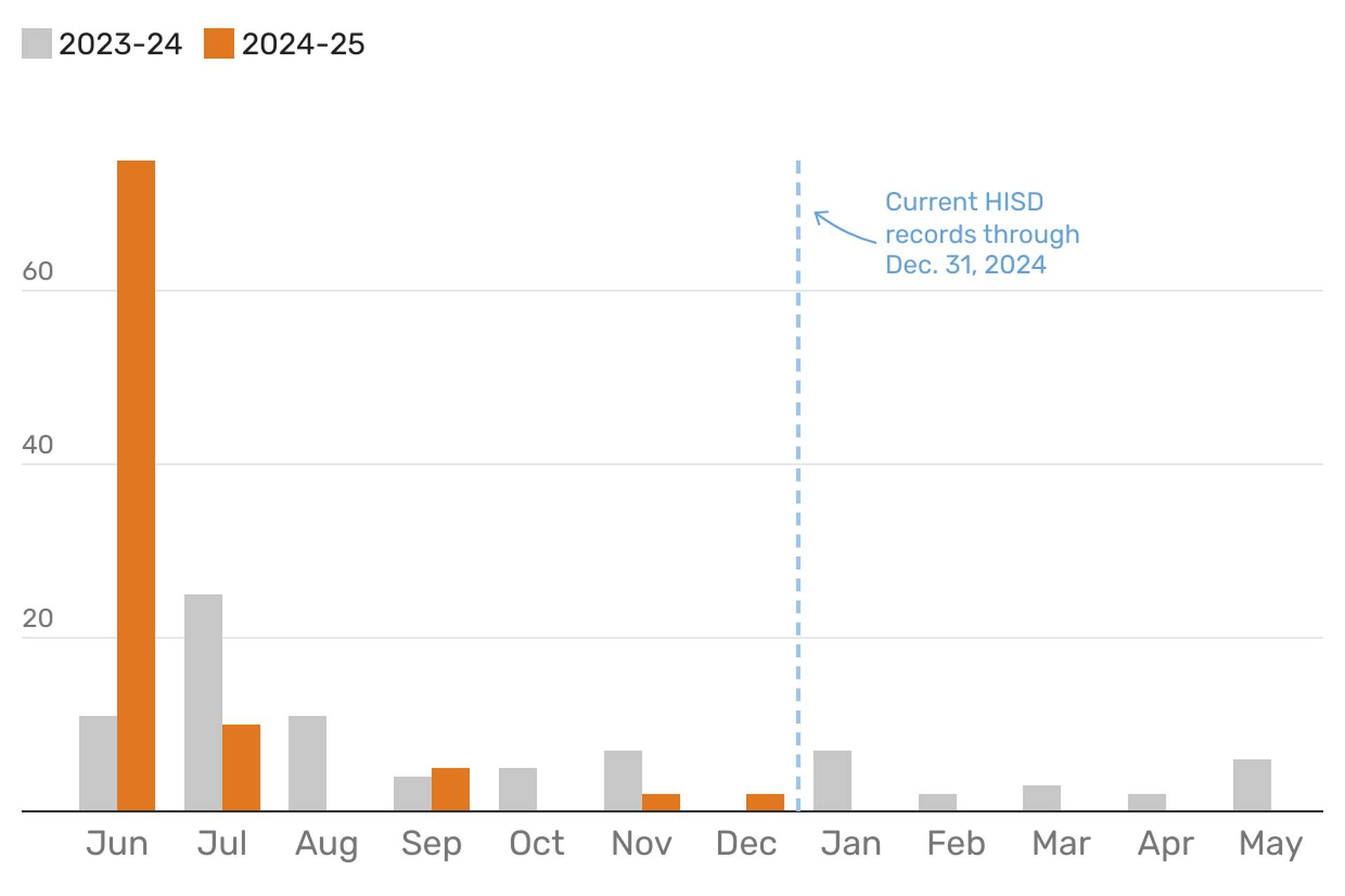 'Waves in the community': Many HISD schools have new leaders this year