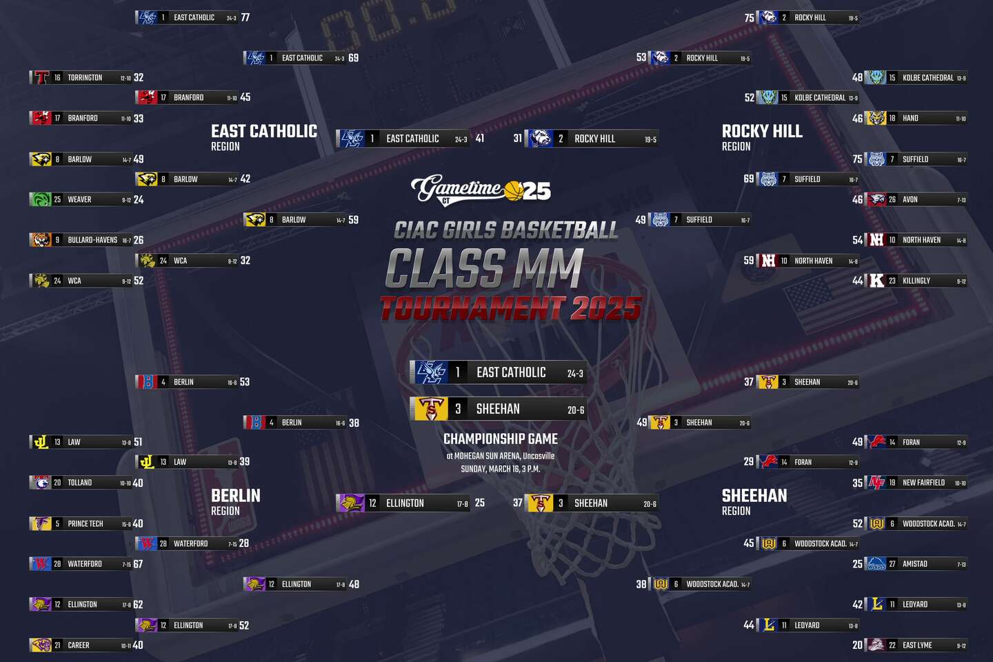 CIAC girls high school basketball tournament scoreboard, schedule 2025