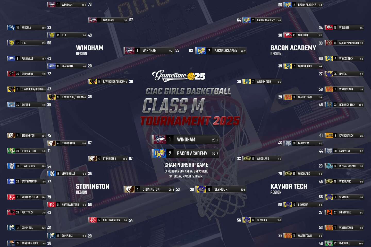 CIAC girls high school basketball tournament scoreboard, schedule 2025