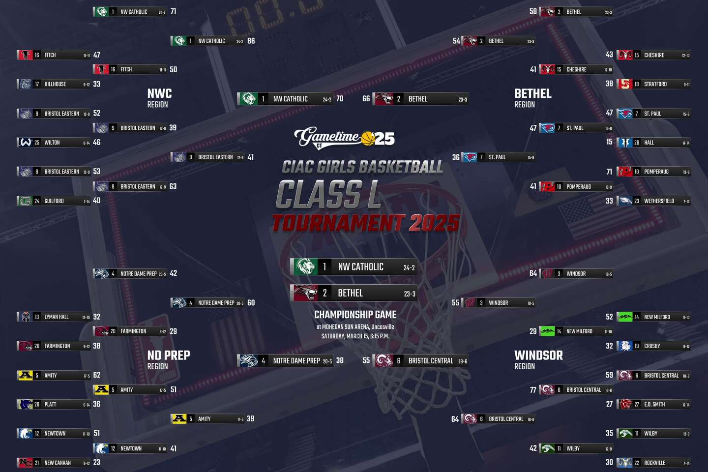 CIAC girls high school basketball tournament scoreboard, schedule 2025