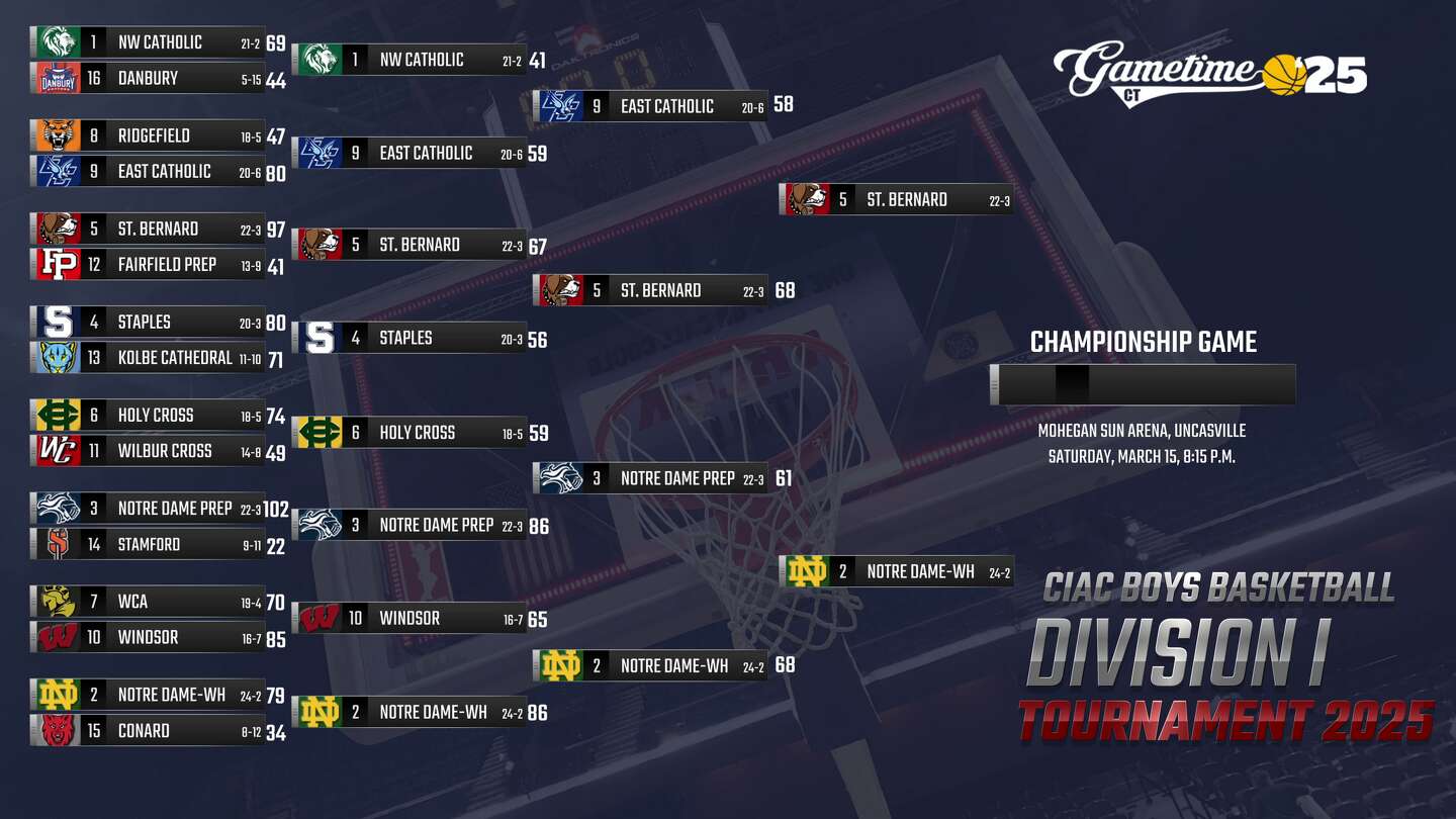 What happened on Day 1 of the 2025 CIAC Boys Basketball Tournaments