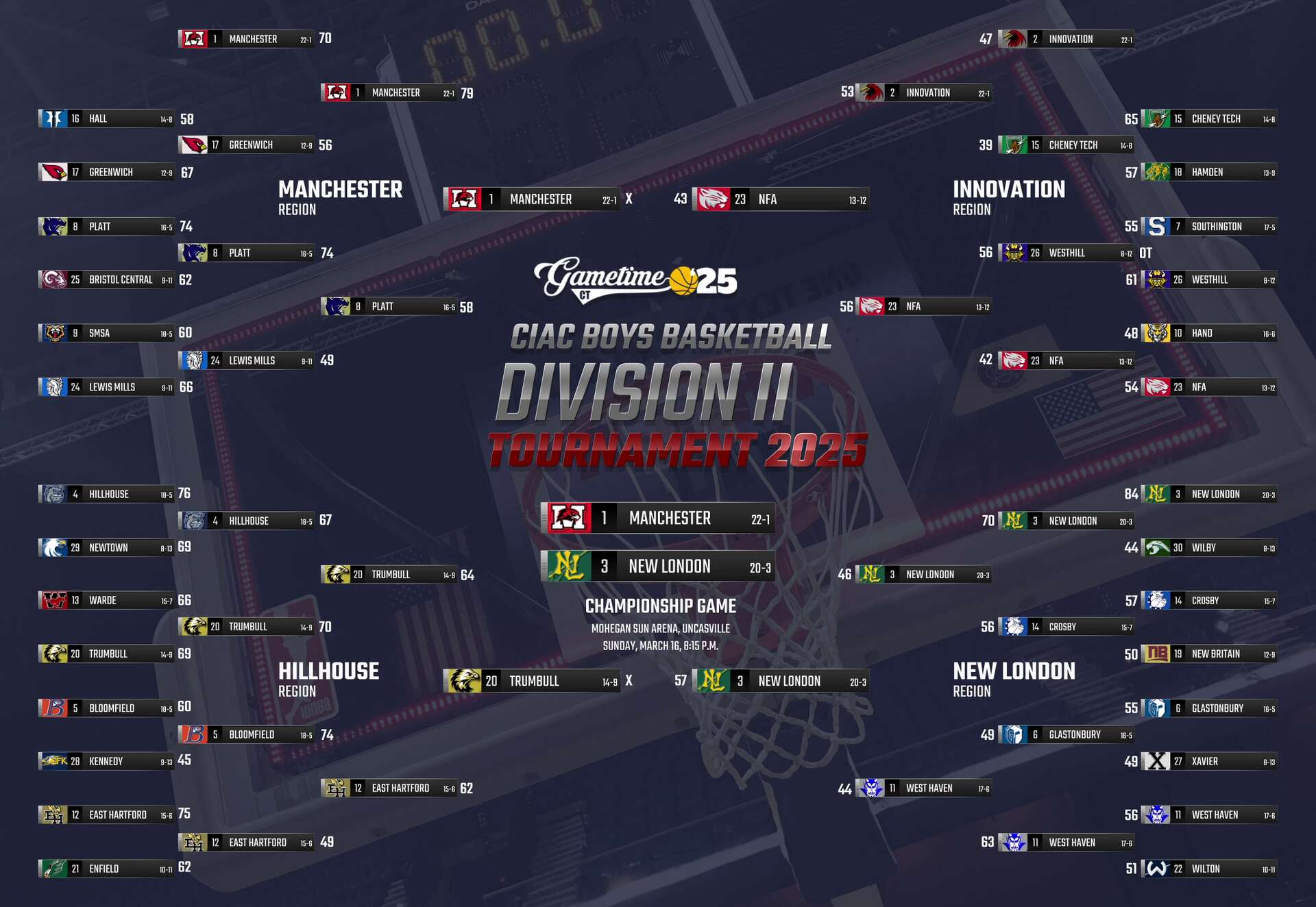 What happened on Day 1 of the 2025 CIAC Boys Basketball Tournaments