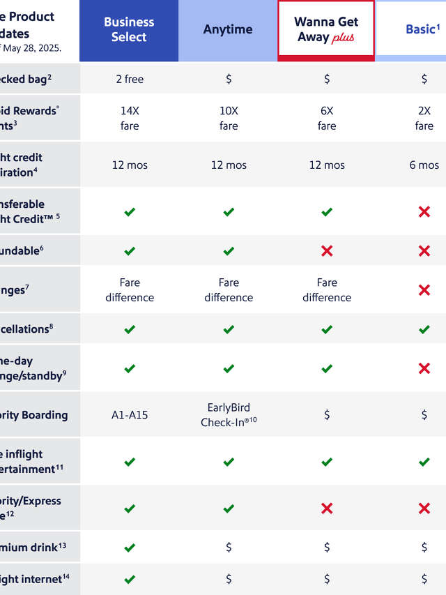 Southwest ends 'bags fly free' policy, introduces new fare structure