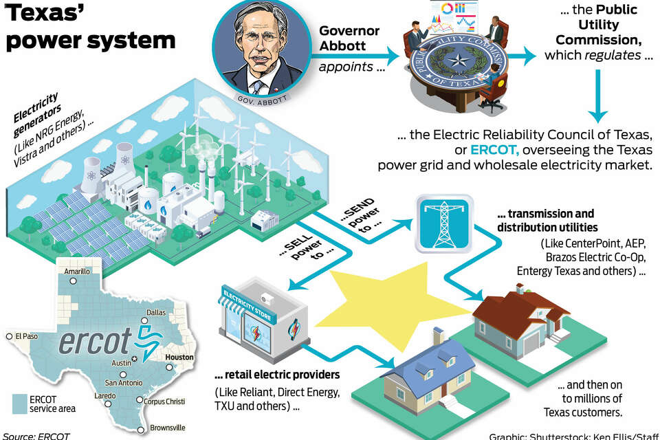 From power plants to your home: How the Texas power grid works