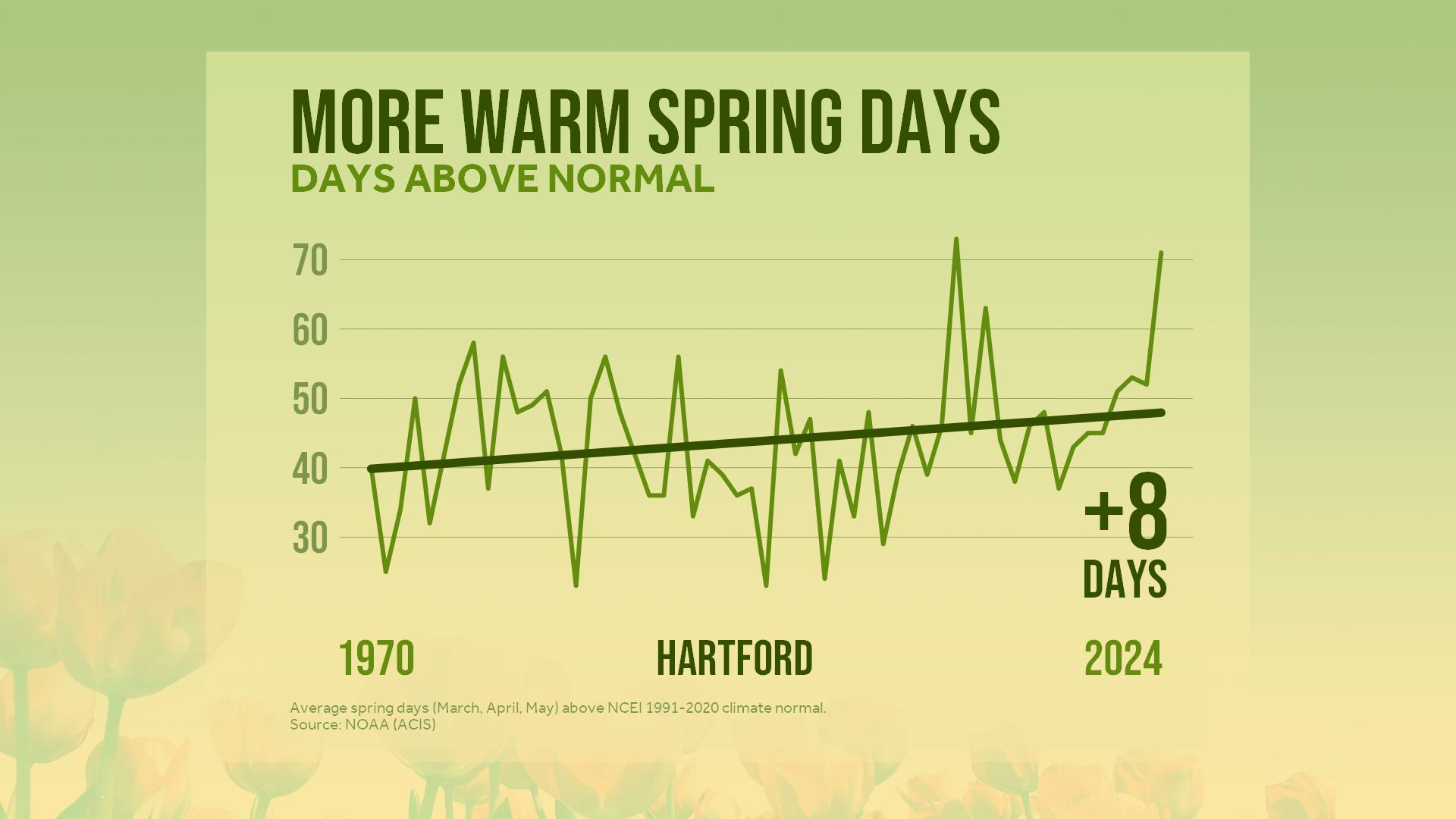 Spring is off to a warm start in CT. Could this be our new normal?