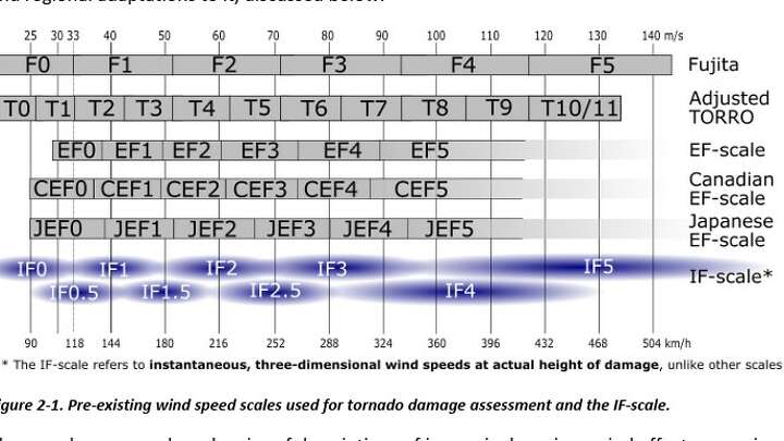 What's the Enhanced Fujita scale? Is it adequate for Texas tornadoes?