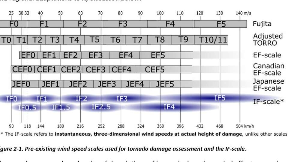 What's the Enhanced Fujita scale? Is it adequate for Texas tornadoes?
