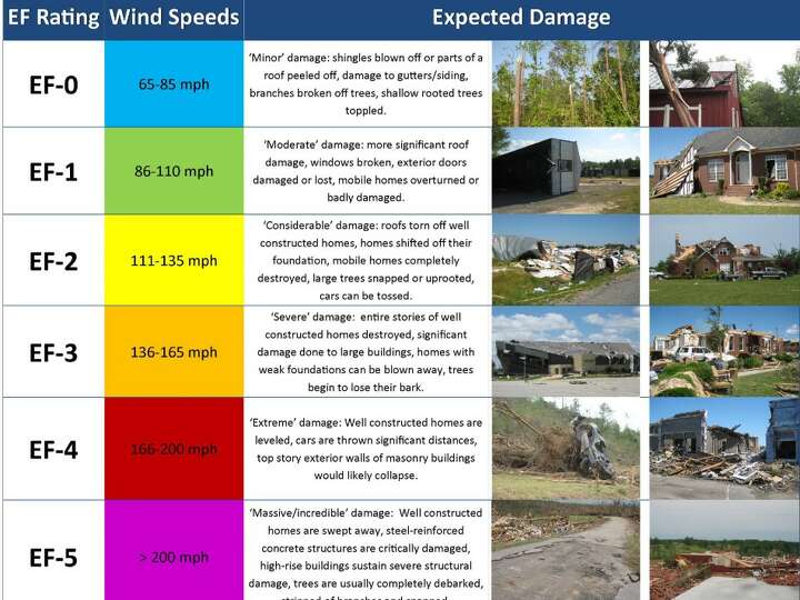 What's the Enhanced Fujita scale? Is it adequate for Texas tornadoes?
