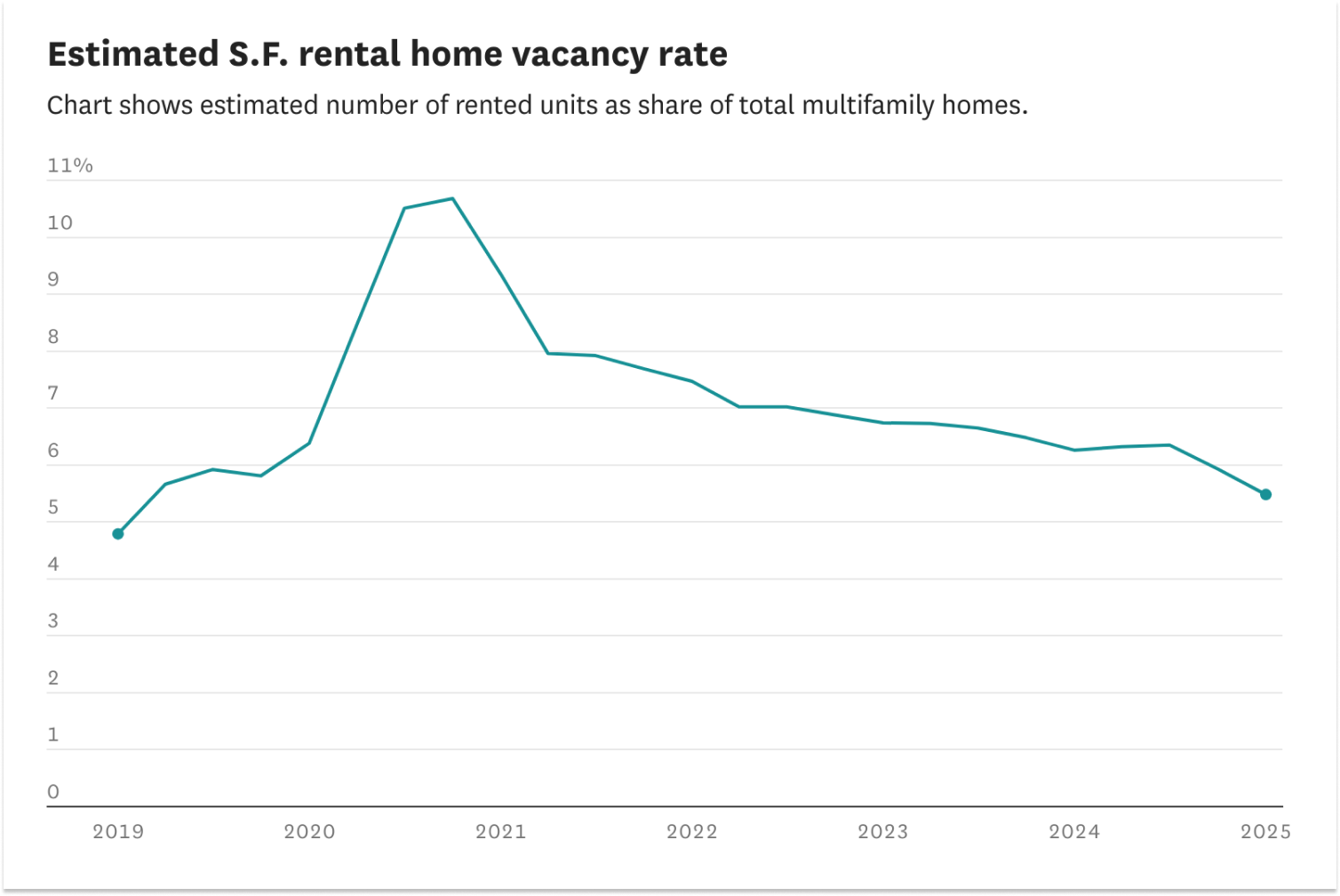 San Francisco rent prices are rising again. Here's by how much