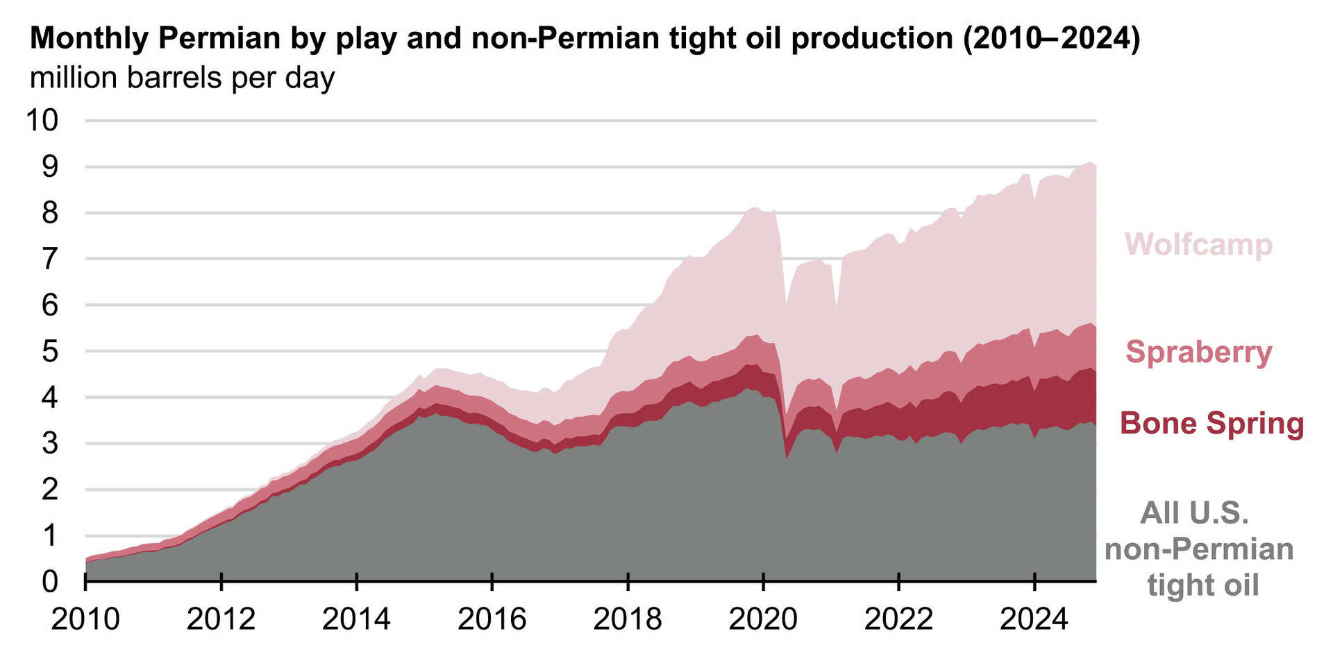 Permian Basin fuels record U.S. tight oil production growth