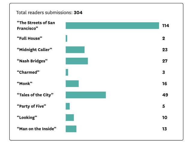 What's the best San Francisco TV show of all time? We asked readers
