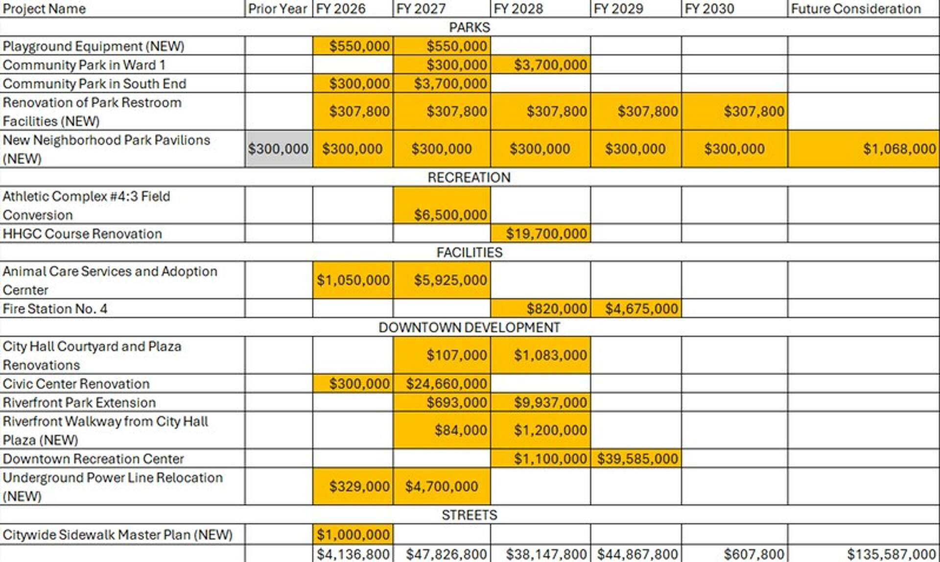 City updates CIP with new parks, downtown, & infrastructure projects