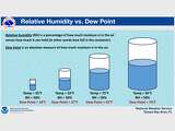 Dew point vs. relative humidity: What’s the difference?