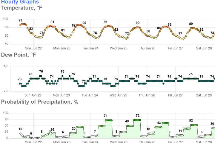 Humidity is making Houston heat hotter, so when will we get rain?
